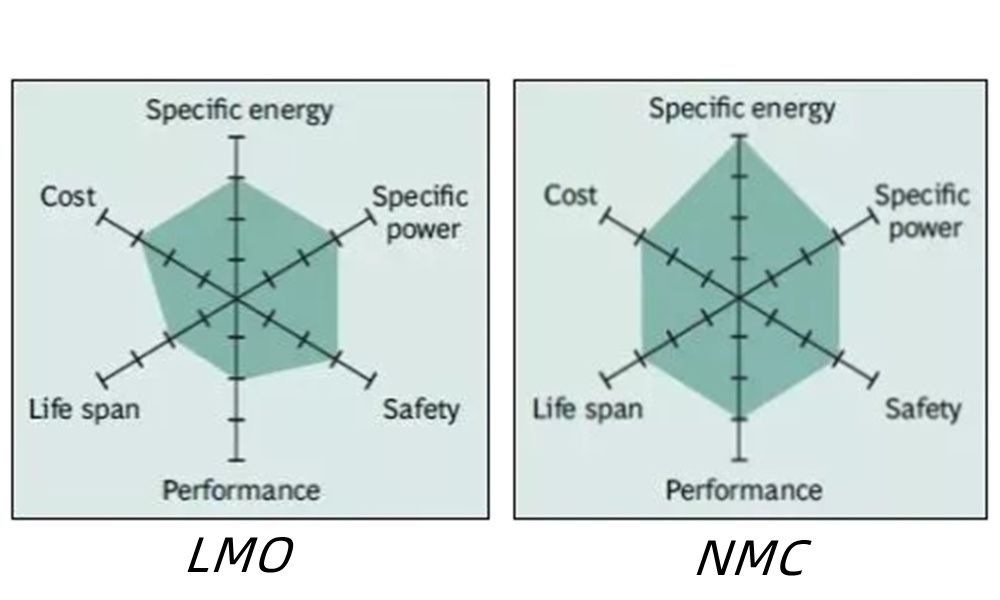 3 Guides To Top Lithium Battery Types | Pashbull