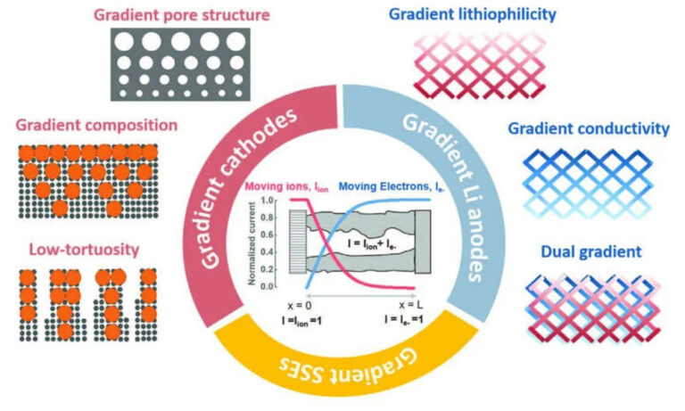Gradient Design For High Energy With High Power Lithium Batteries ...